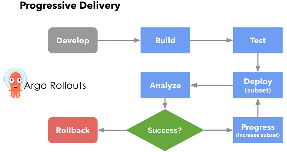 Argo Rollouts Explained: Automating Kubernetes Deployments Argo Rollouts Explained: Automating Kubernetes Deployments