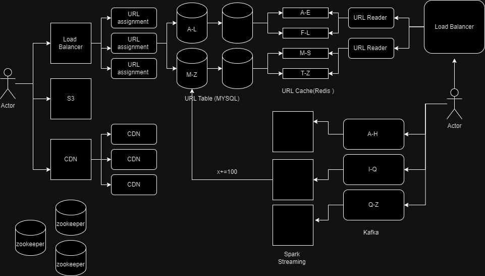 Design Tiny URL and PasteBin | System Design Design Tiny URL and PasteBin | System Design