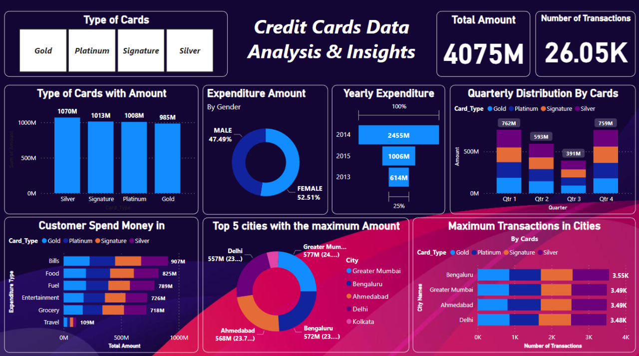 Credit Cards Data Analysis and finding Insights. Credit Cards Data Analysis and finding Insights.