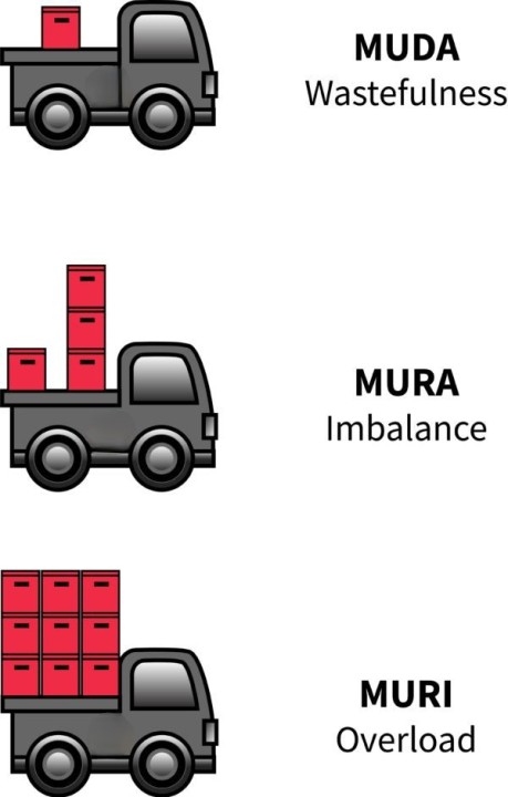 Muda, Mura, Muri Muda, Mura, Muri