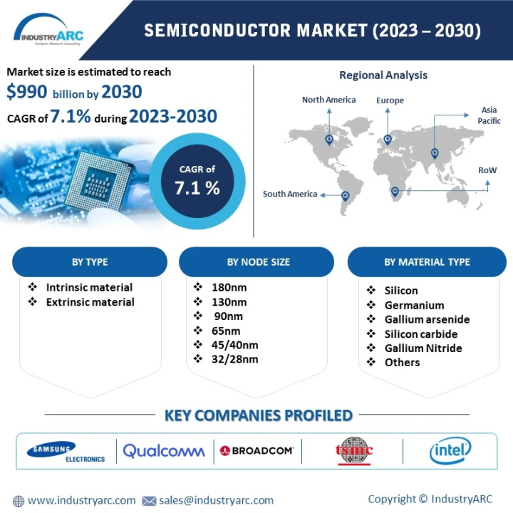 Semiconductor Market - Forecast(2024 - 2030) Semiconductor Market - Forecast(2024 - 2030)