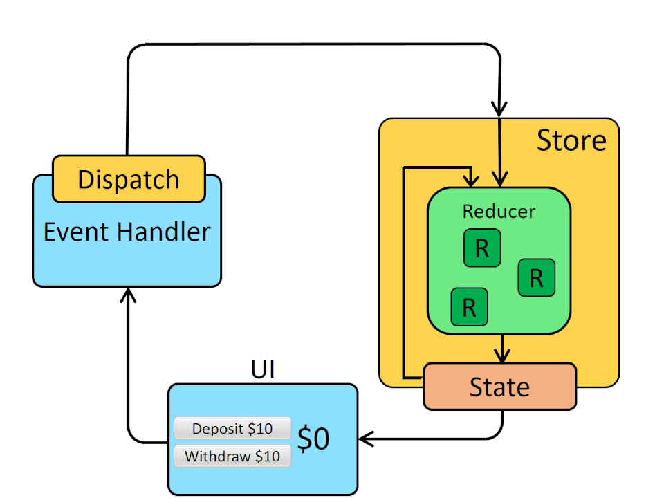 Understanding React Reducer in JavaScript for State Management ๐๐ Understanding React Reducer in JavaScript for State Management ๐๐