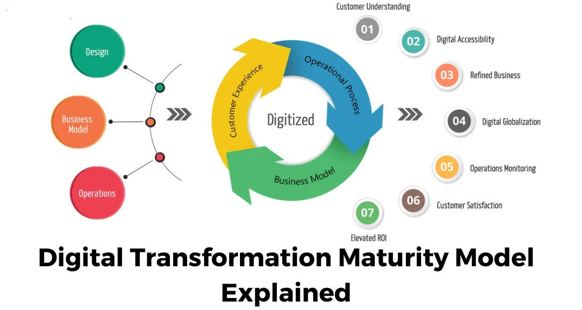 Unlocking Success: How Digital Maturity Assessments Drive Process ... Unlocking Success: How Digital Maturity Assessments Drive Process ...