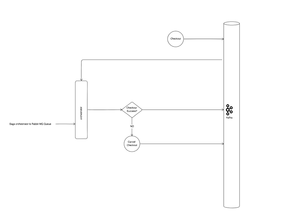 Leveraging RabbitMQ and Kafka for Efficient Saga and Pub-Sub Integration Leveraging RabbitMQ and Kafka for Efficient Saga and Pub-Sub Integration
