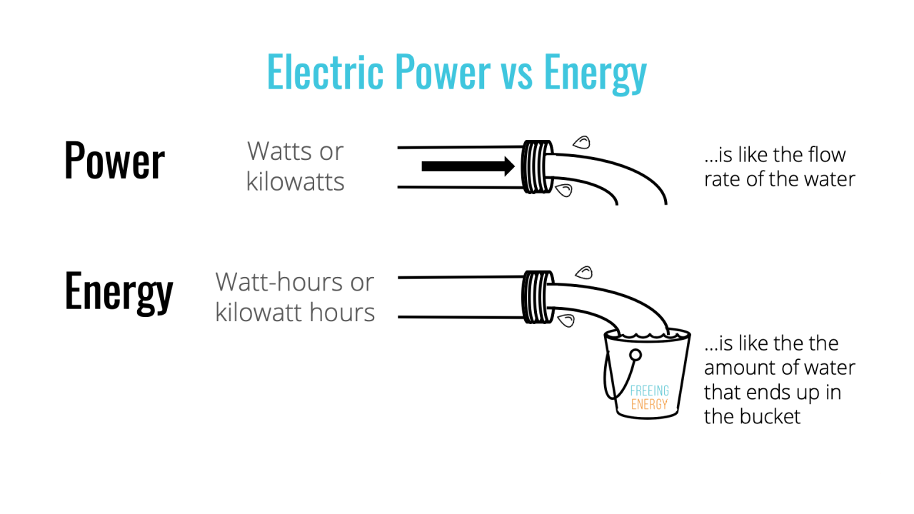 Power vs. Energy: Unraveling the Mystery of kW and kWh Power vs. Energy: Unraveling the Mystery of kW and kWh