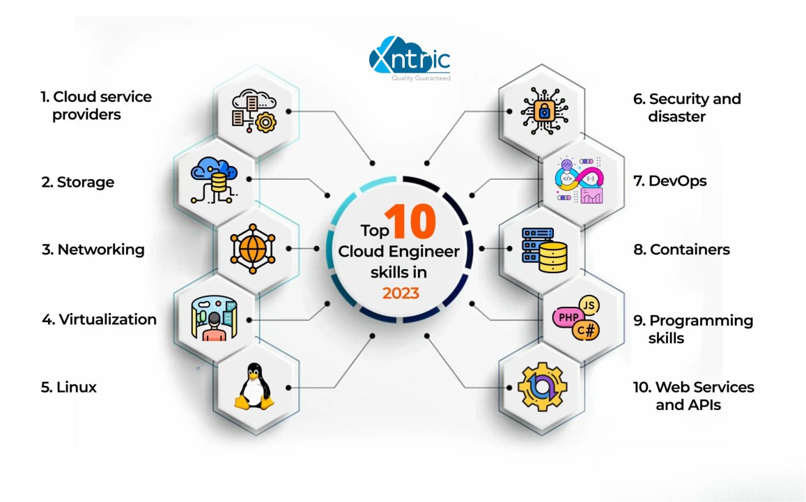 Top 10 skills required for a Cloud Engineer in 2023 Top 10 skills required for a Cloud Engineer in 2023