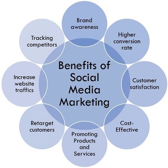 Top 20 Benefits of Social Media Marketing Top 20 Benefits of Social Media Marketing
