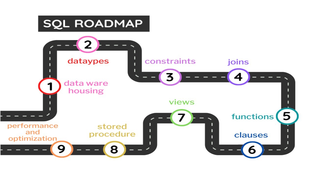 Roadmap to learn SQL and the topics you need to cover. Roadmap to learn SQL and the topics you need to cover.