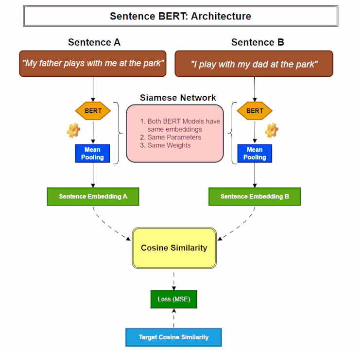 Why does BERT stand out in the sea of sentence embedding models? Why does BERT stand out in the sea of sentence embedding models?