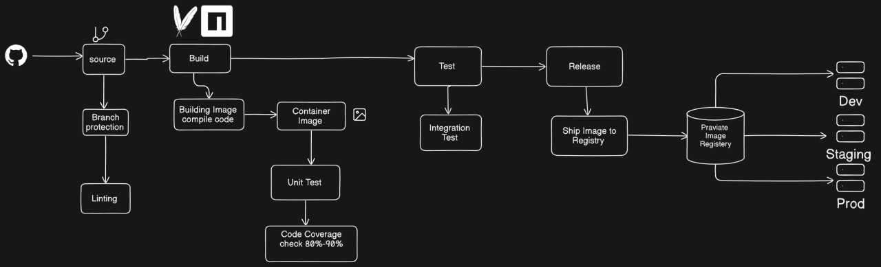 Modern CI/CD Pipeline for a Robust DevOps Workflow Modern CI/CD Pipeline for a Robust DevOps Workflow