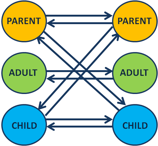 Transactional Analysis Transactional Analysis