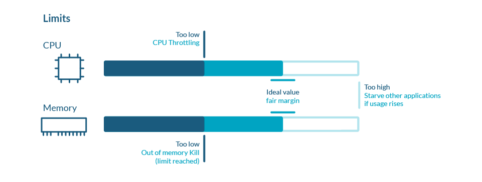 💸 Optimizing GKE Costs with Request and Limit Settings 💸 Optimizing GKE Costs with Request and Limit Settings
