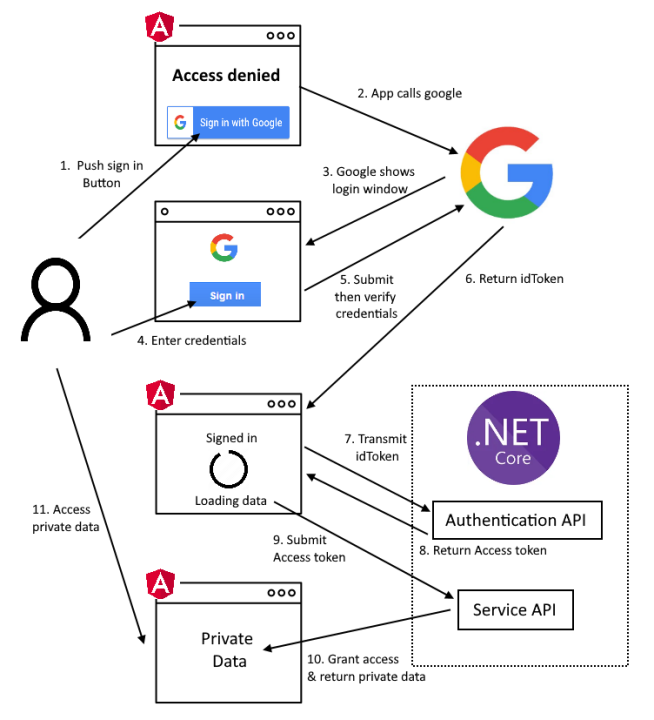 Authenticate with Google in Angular 17 via OAuth2 Authenticate with Google in Angular 17 via OAuth2