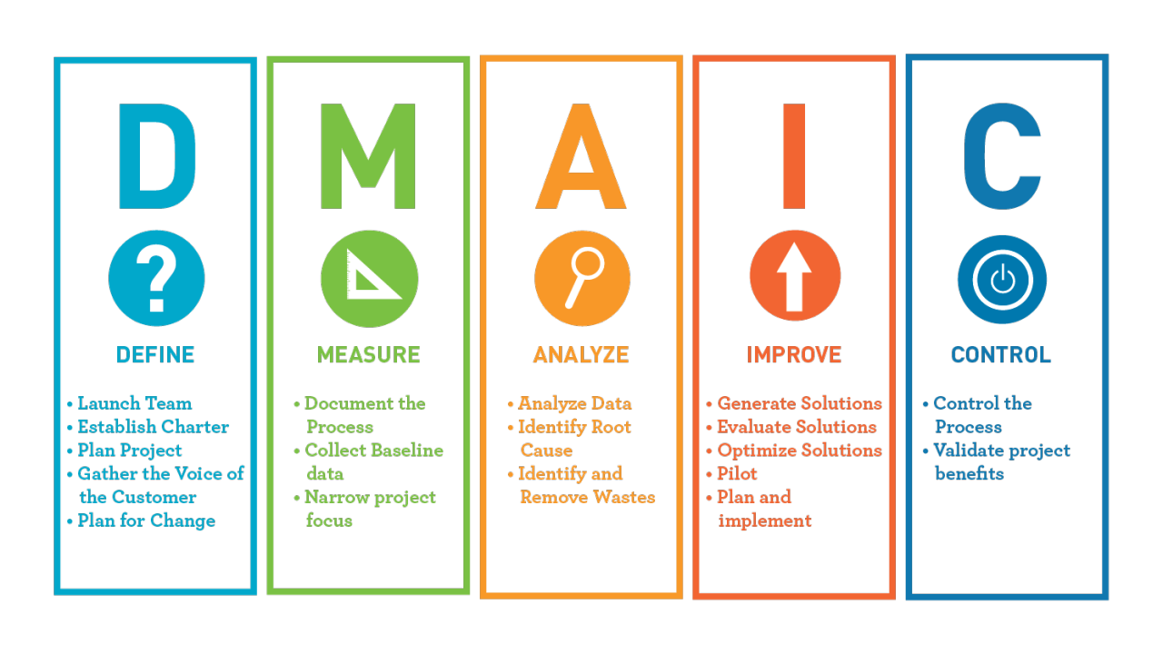 From Problems to Profits: How Lean Six Sigma DMAIC Fuels ... From Problems to Profits: How Lean Six Sigma DMAIC Fuels ...
