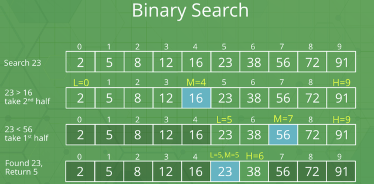 Binary Search Algorithm Tutorial in Swift Binary Search Algorithm Tutorial in Swift