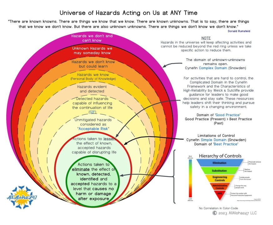 Revisiting the Universe of Hazards: The Importance of a Survival Strategy Revisiting the Universe of Hazards: The Importance of a Survival Strategy