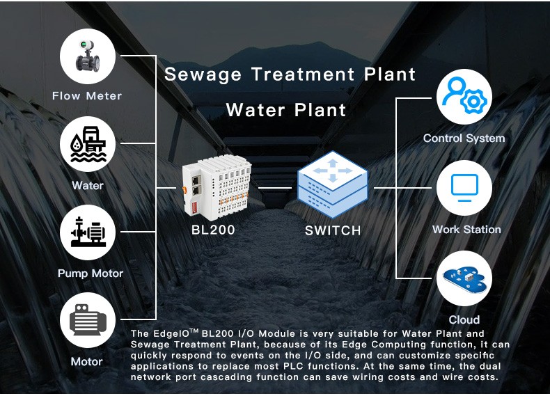 BLIIoT Distributed Ethernet IO Module applied to Sewage Treatment Plants BLIIoT Distributed Ethernet IO Module applied to Sewage Treatment Plants
