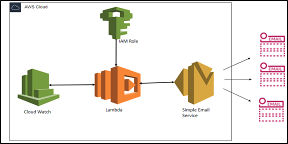 Mass Emailing using AWS Lambda & SES Mass Emailing using AWS Lambda & SES