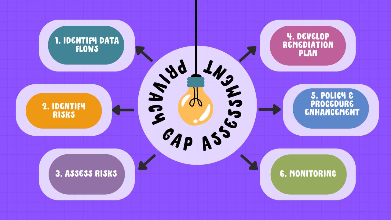 Conducting Privacy Gap Assessments Conducting Privacy Gap Assessments
