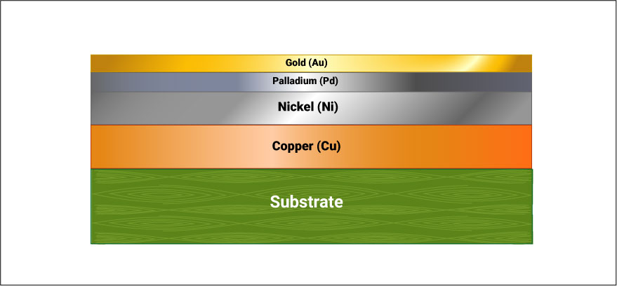 Types of PCB Surface Finish and Comparison Types of PCB Surface Finish and Comparison