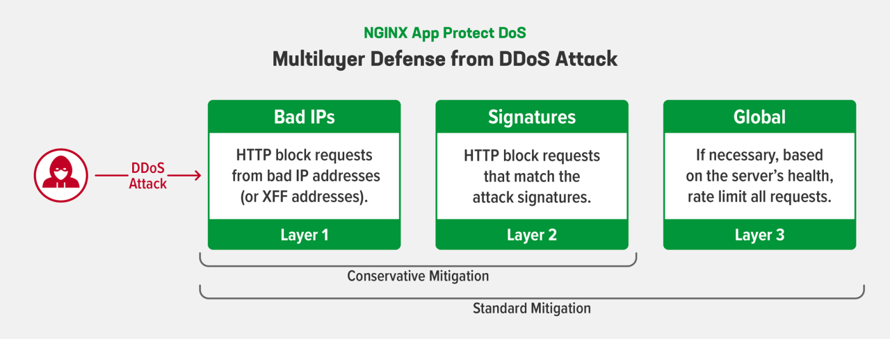 Mitigation DDOS attack from Nodejs Server Mitigation DDOS attack from Nodejs Server