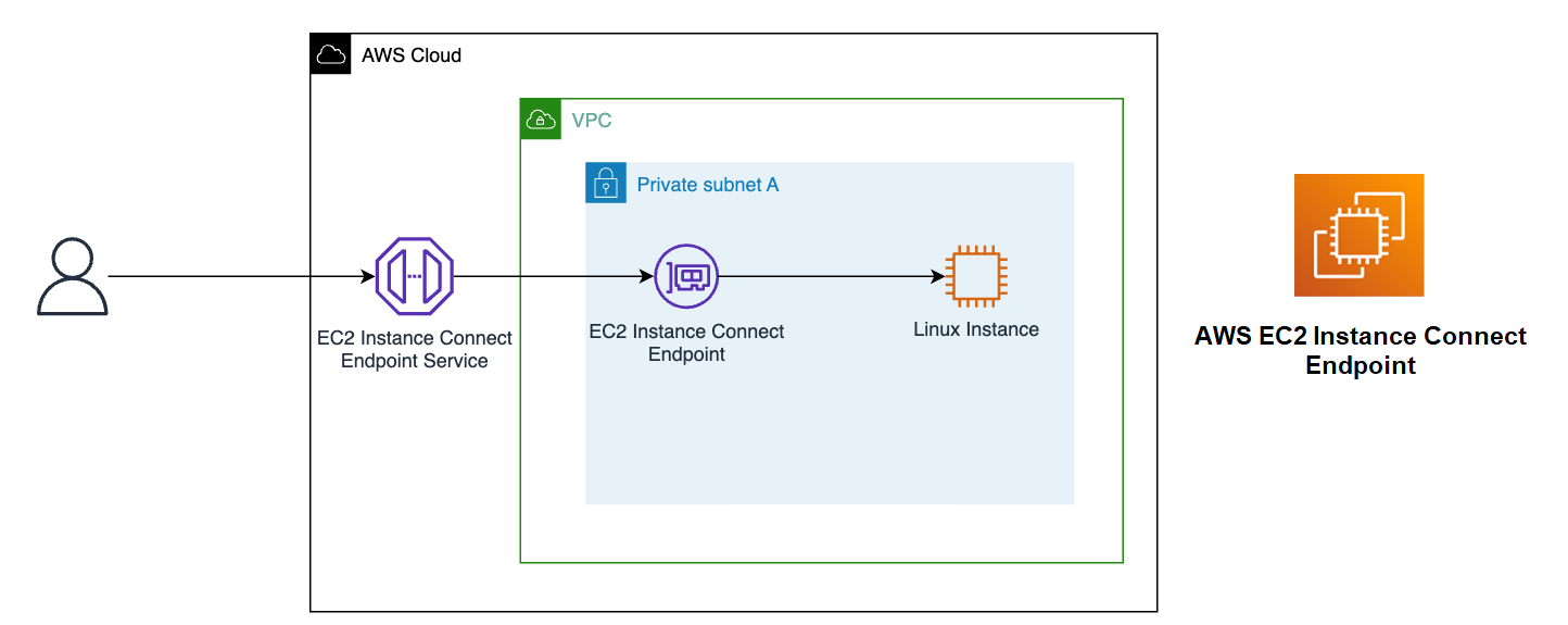 AWS EC2 Instance Connect Endpoint AWS EC2 Instance Connect Endpoint