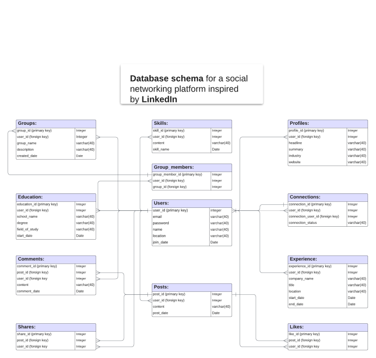 Linkedin Database Schema Linkedin Database Schema