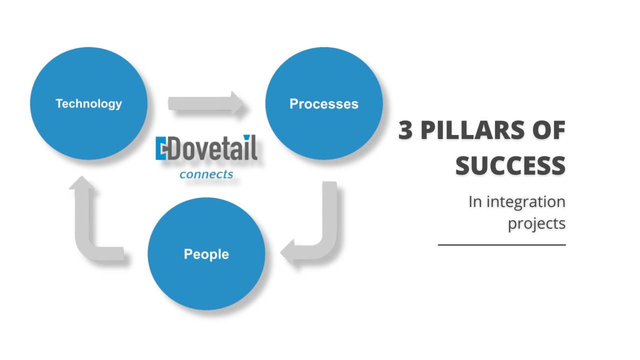 The 3 pillars of success in integration projects The 3 pillars of success in integration projects