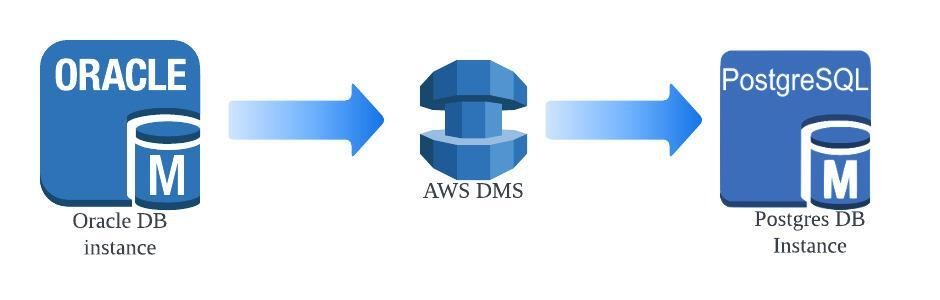 RDS Oracle to RDS postgres using AWS DMS RDS Oracle to RDS postgres using AWS DMS