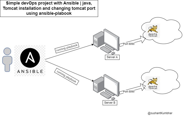 Simple DevOps project Ansible-Apache Tomcat9 Installation Simple DevOps project Ansible-Apache Tomcat9 Installation