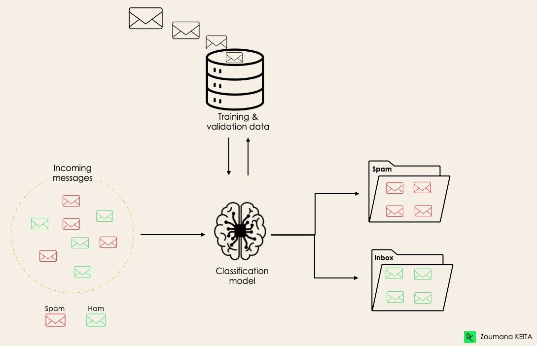 Classification in Machine learning Classification in Machine learning