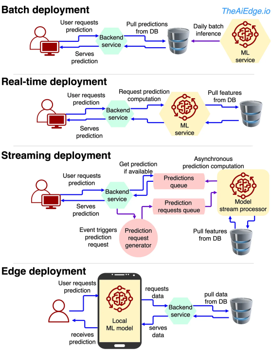 All the ways to deploy an ML model All the ways to deploy an ML model