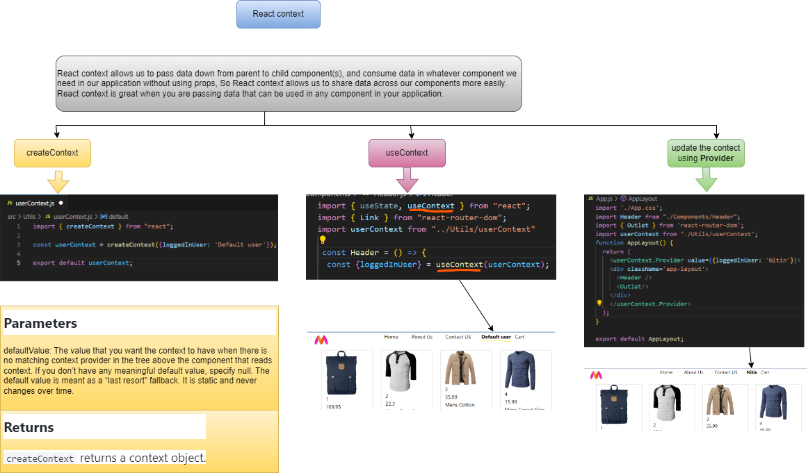 React Context React Context