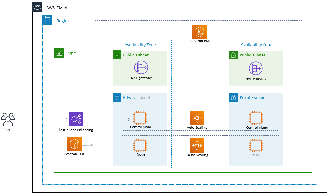 Integrating ELB, EKS, Kafka, and RDS in AWS for Scalable and Resilient ... Integrating ELB, EKS, Kafka, and RDS in AWS for Scalable and Resilient ...