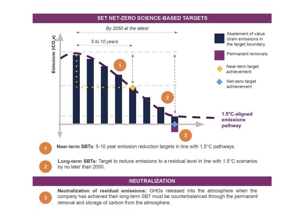 Net Zero Standard for Companies through SBTi Net Zero Standard for Companies through SBTi