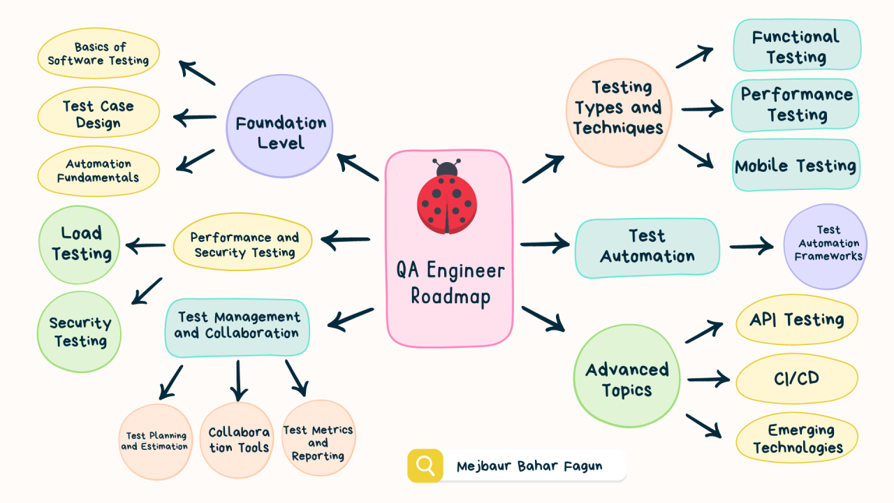The Journey of SQA Engineers by Mejbaur Bahar Fagun The Journey of SQA Engineers by Mejbaur Bahar Fagun