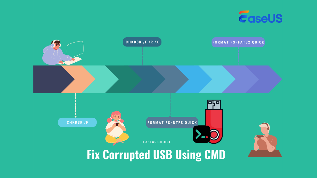 USB Corrupted? Fix It with Reliable CMD Commands on Windows USB Corrupted? Fix It with Reliable CMD Commands on Windows