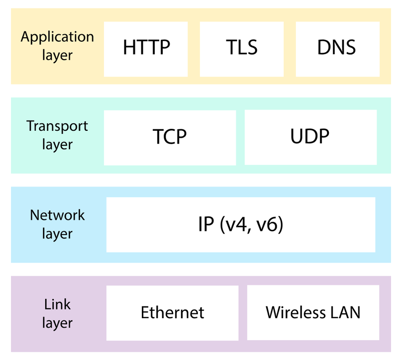 ABCs of Networking: HTTP vs. TCP vs. UDP ABCs of Networking: HTTP vs. TCP vs. UDP