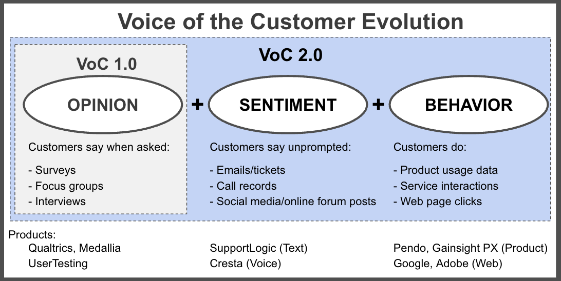 VoC 2.0: Unlocking Deeper Customer Insights with Sentiment and Behavior ... VoC 2.0: Unlocking Deeper Customer Insights with Sentiment and Behavior ...