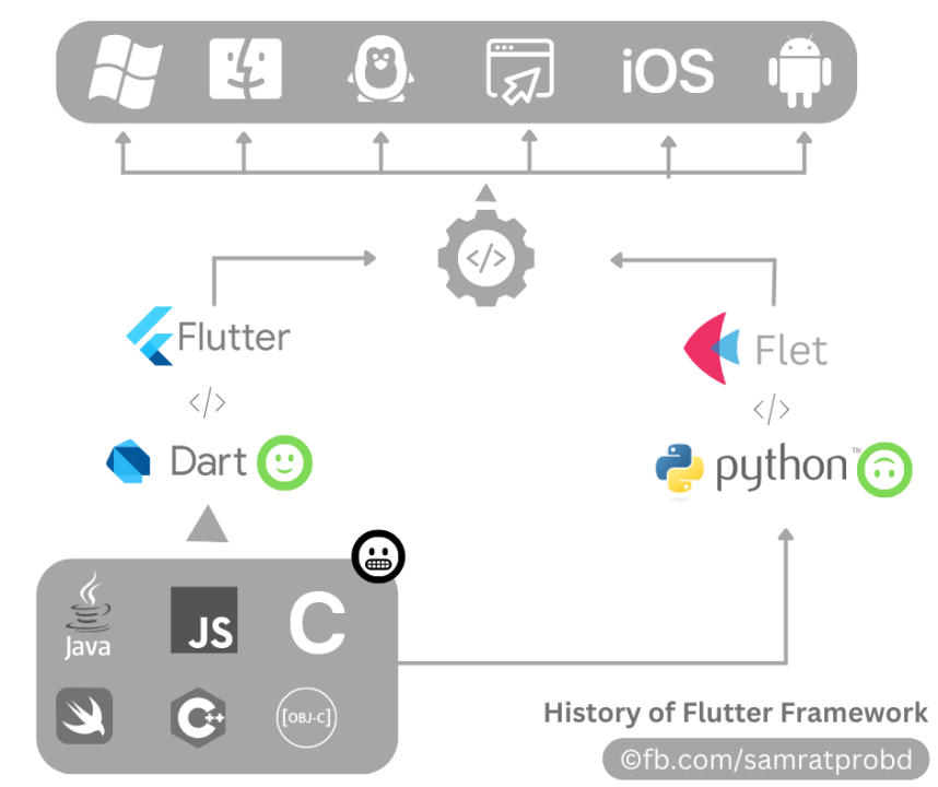 History of the Flet Framework History of the Flet Framework