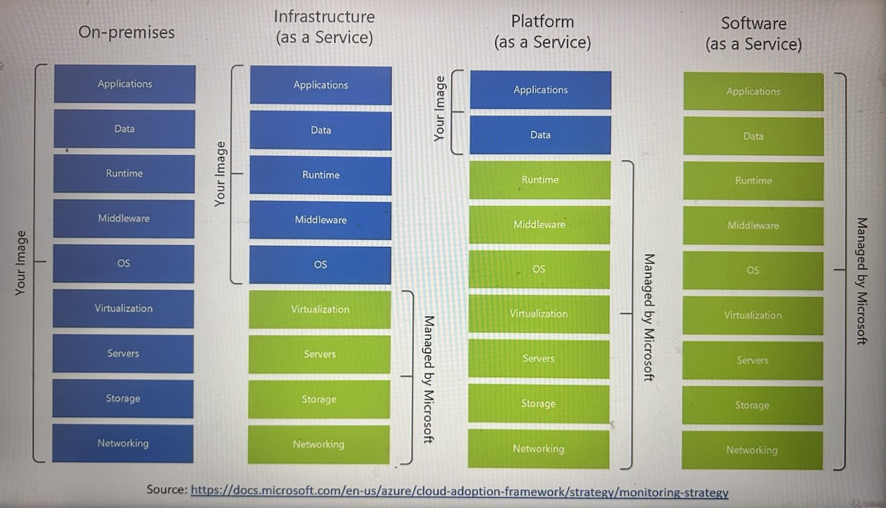 Difference between IaaS, SaaS, PaaS Difference between IaaS, SaaS, PaaS