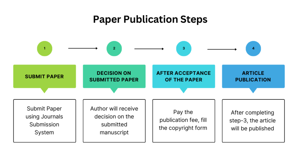 How to Publish a Research Paper (Center for Creativity) How to Publish a Research Paper (Center for Creativity)