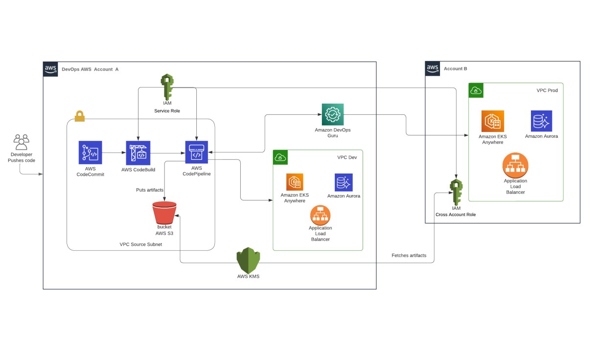 Automating infrastructure management with AWS codebuild, codepipeline ... Automating infrastructure management with AWS codebuild, codepipeline ...