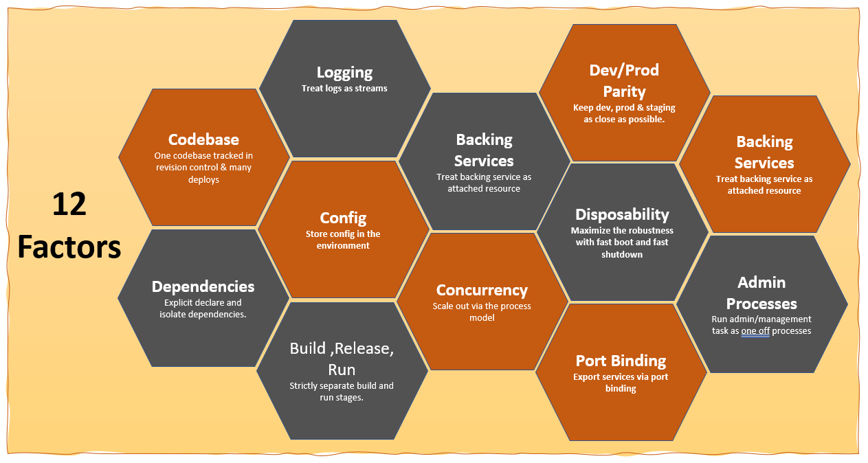 The Twelve-Factor App Principles The Twelve-Factor App Principles