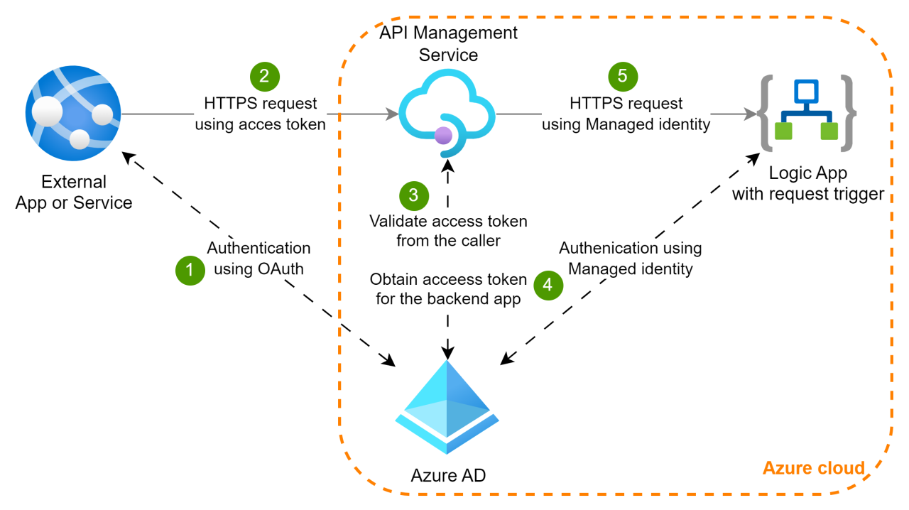 Implementing Jwt For Authentication In Azure Logic Apps – peerdh.com Implementing Jwt For Authentication In Azure Logic Apps – peerdh.com