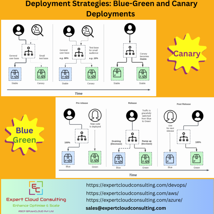 Mastering Deployment Strategies: Blue-Green and Canary Deployments Mastering Deployment Strategies: Blue-Green and Canary Deployments