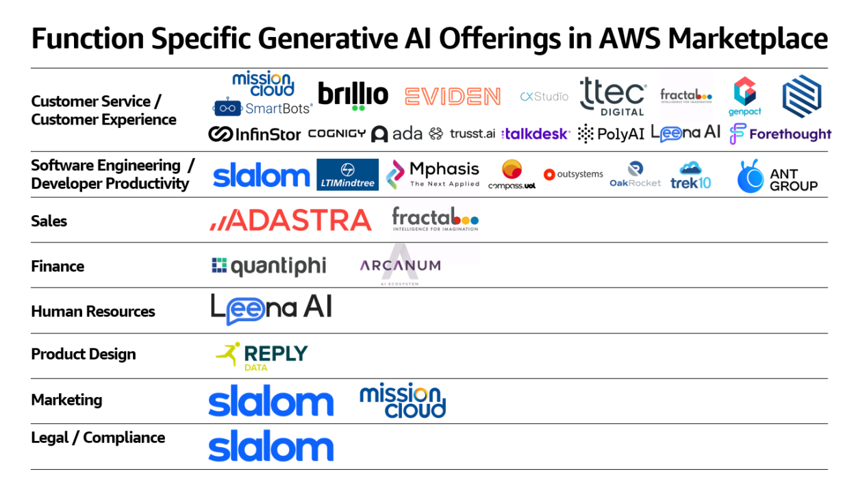 Function Specific Generative AI Offerings in AWS Marketplace (Part 8) Function Specific Generative AI Offerings in AWS Marketplace (Part 8)