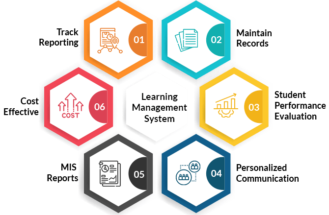 A Comprehensive Guide to Learning Management Systems (LMS) A Comprehensive Guide to Learning Management Systems (LMS)