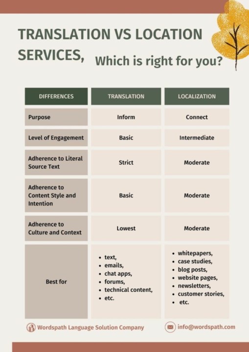 Localization VS Translation: 5 Key Differences You Should be Aware Of Localization VS Translation: 5 Key Differences You Should be Aware Of
