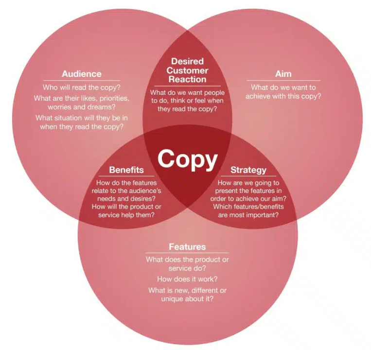 Decoding Copywriting Frameworks: Choosing the Right One for Your Message Decoding Copywriting Frameworks: Choosing the Right One for Your Message